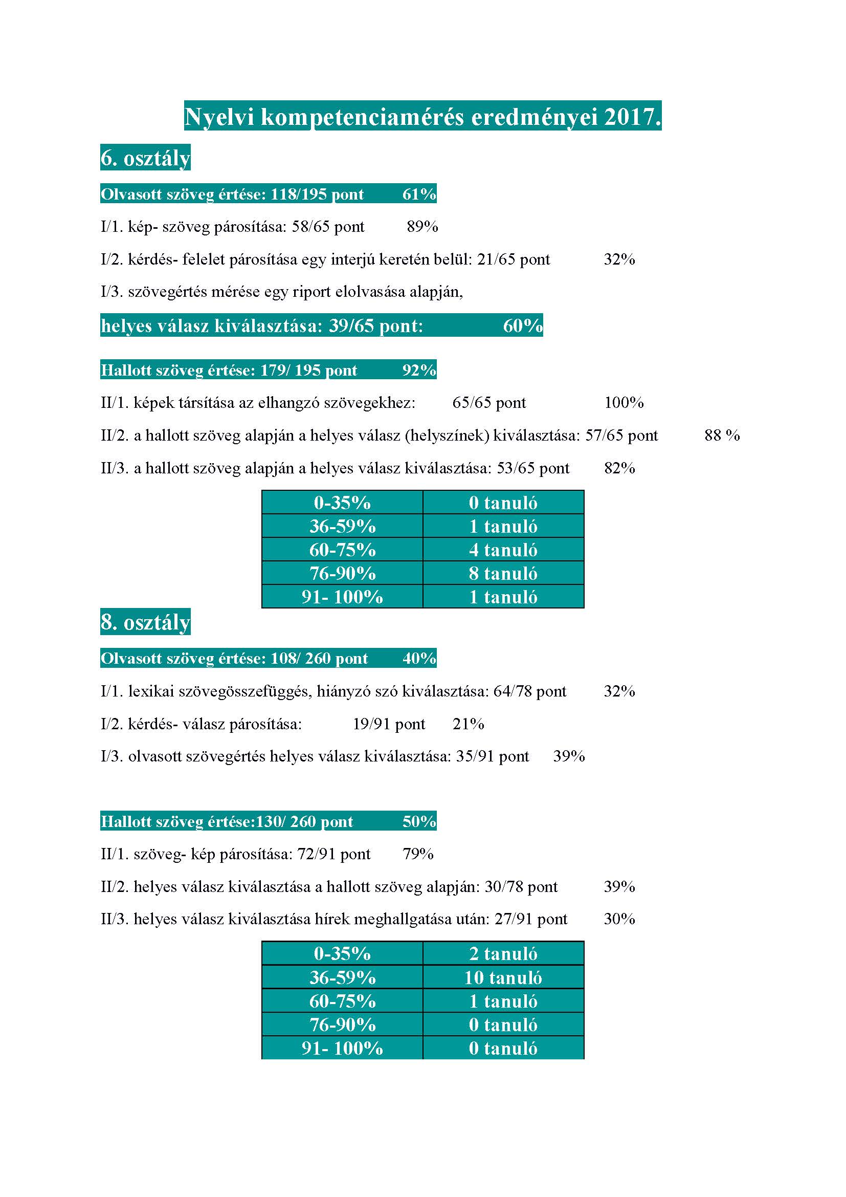 Idegen nyelvi mérés | Szigetcsépi Általános Iskola és Alapfokú ...